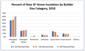 What Home Builders Use for Insulation - Hansen Buildings