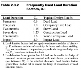 Load Duration Factor in Wood Design - Hansen Buildings