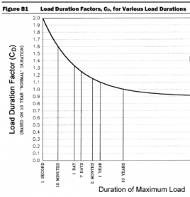 Load Duration Factor in Wood Design - Hansen Buildings