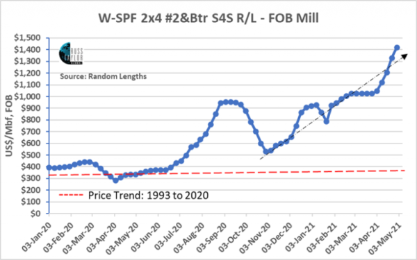 Is Western SPF at $2000 Just Around the Corner? - Hansen Buildings