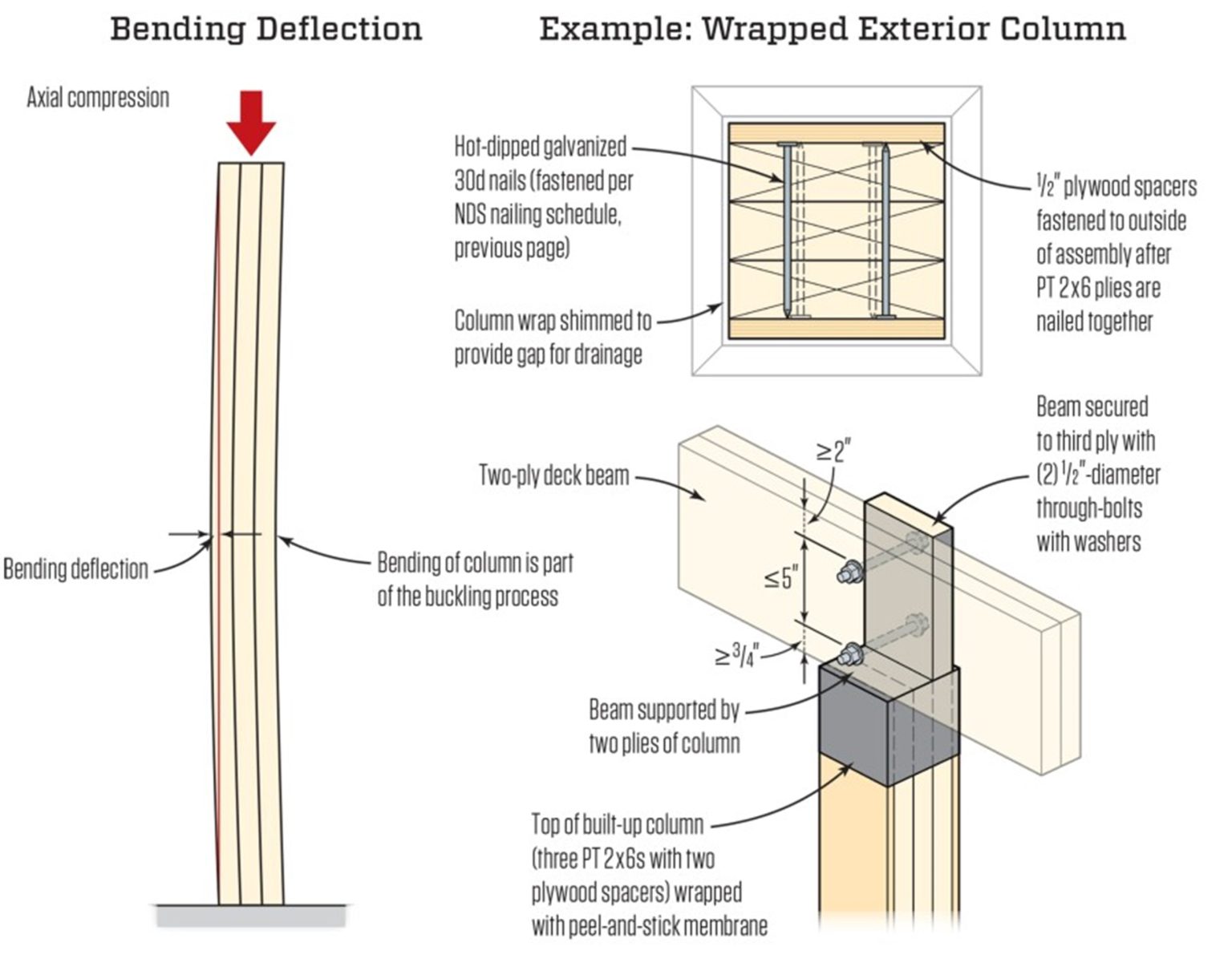 Solid-sawn vs. Built-up Column Strength - Hansen Buildings