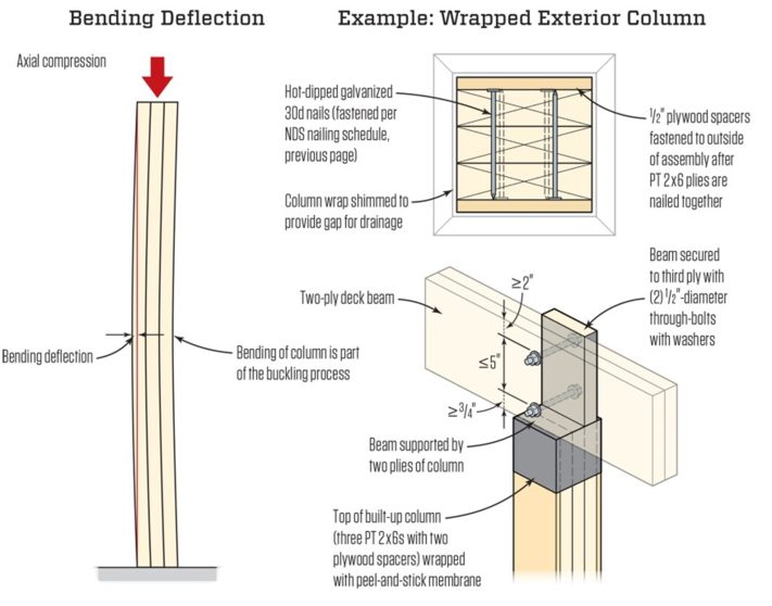 Solid-sawn vs. Built-up Column Strength - Hansen Buildings