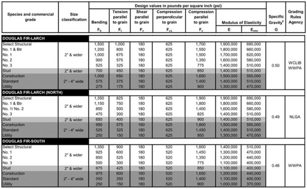 load values of lumber Archives - Hansen Buildings