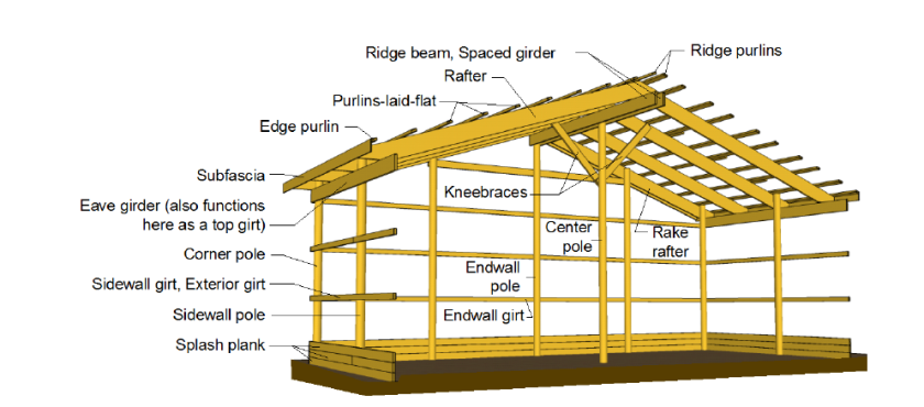 Straps on Flat Purlins, Sheetrock to Metal Girts, and Structural Design ...